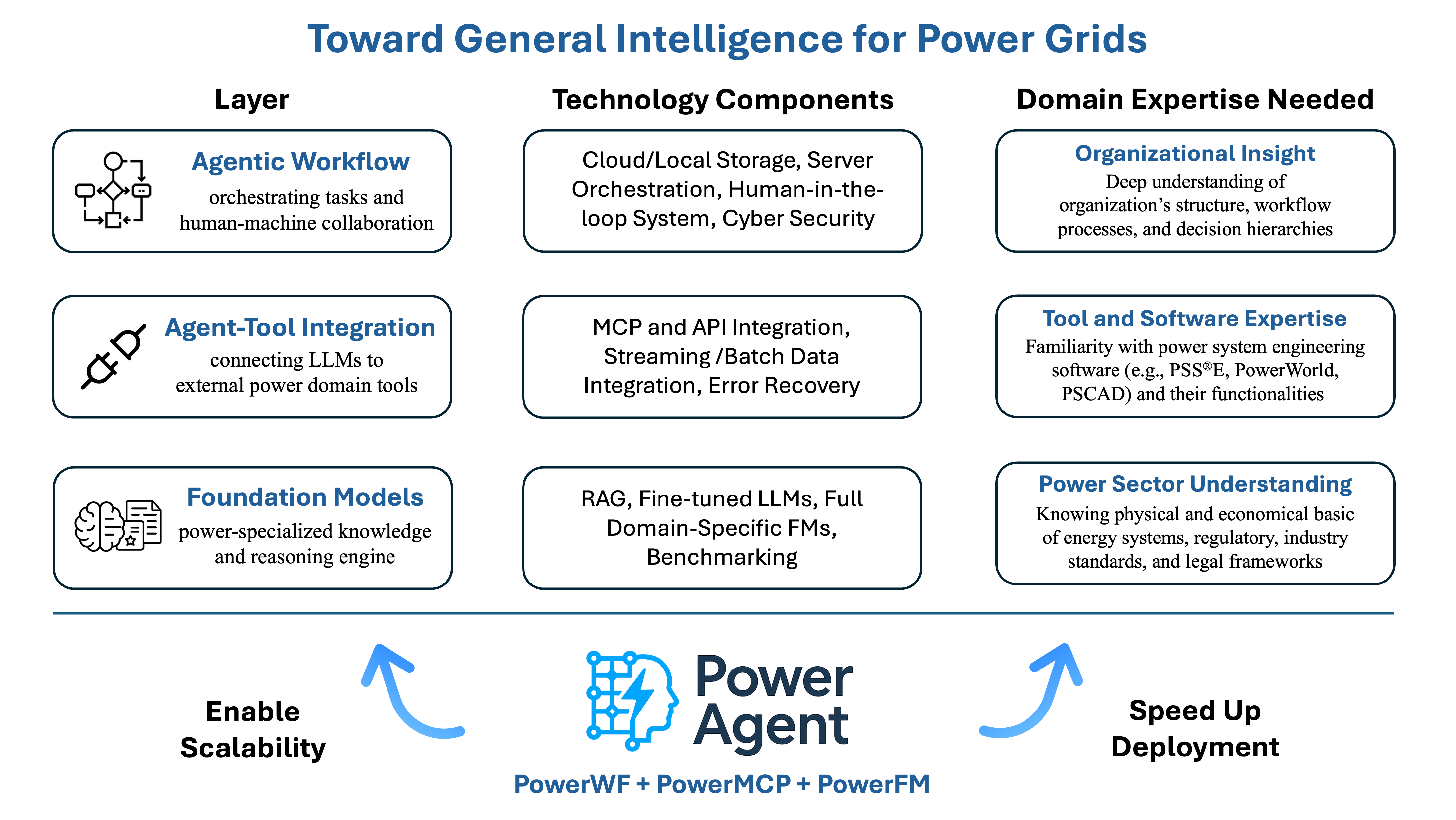 PowerAgent - Open-Source Agentic AI for Power Grids | Harvard SEAS